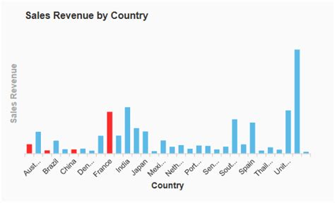 Setting Up Rules For Conditional Formatting For Ch Sap Community