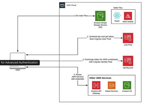 How To Build A Secure And Advanced Auth System In Aws Amplify With