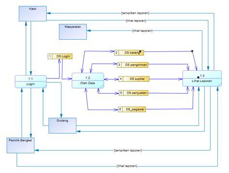 Pilih Model Perancangan Dfd Atau Uml