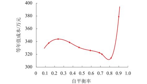计及需求侧的风 光 氢多能互补微电网优化配置