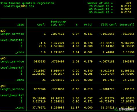 Quantile Regression Analysis Stata