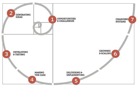 Innovation Life Cycle Ensemble People Skills