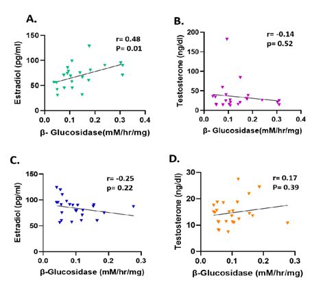 Correlation Matrix Of Gut Microbial β Glucosidase Activity With