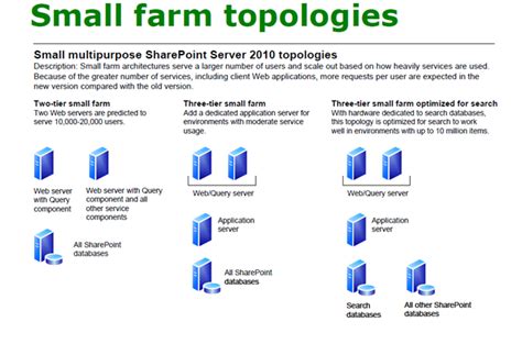 Sharepoint 2010 Architecture Best Practices Puruneps Blog Thomas