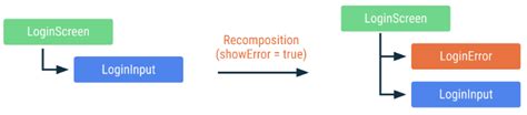 【android Jetpackcompose】4、可组合项的生命周期、composable 修饰符、附带效应android
