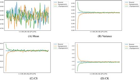 Asymptotic Behavior Of The Listed Indicator And Distribution With
