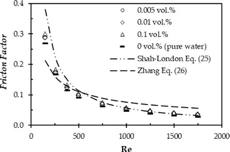 Figure 1 From Heat Transfer Enhancement Of Tio2water Nanofluids