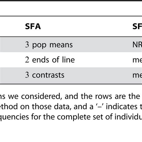 Summary Of Results Across Pca Sfa And Admixture Based Models