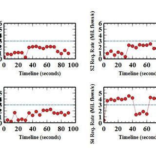 Heavy Hitter Detection HHD Switch Statistics Of Four Selected