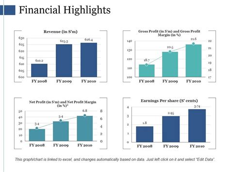 Financial Highlights Ppt Powerpoint Presentation Gallery Deck