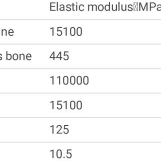 Elastic Modulus And Poisson S Ratio Of Different Materials Download Scientific Diagram