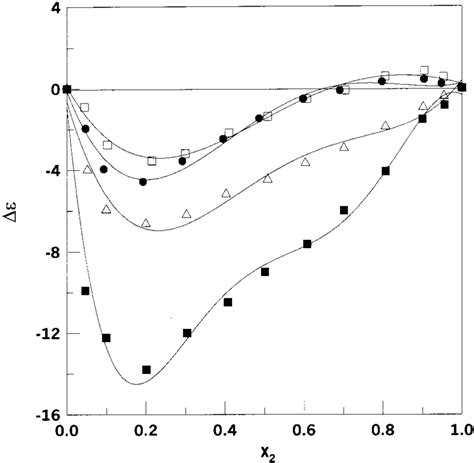Dielectric Constant Deviations ∆∈ For Mixtures Of Sulfolane 1 Download Scientific Diagram