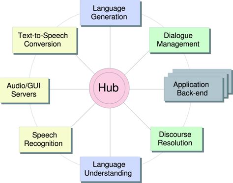 A Typical Galaxy Configuration Of An Sls Spoken Language System With