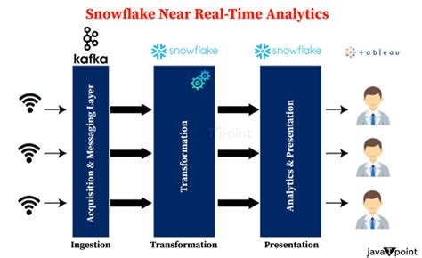 Data Transformation Snowflake Tpoint Tech
