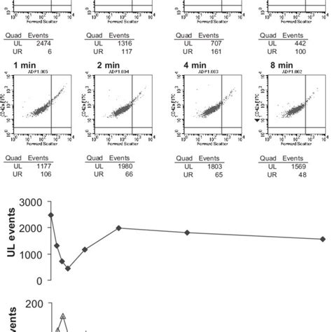 Quantitation Of Ul And Ur Events In The Cd42a Positive Platelet Region