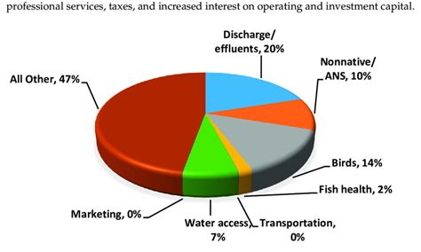 Regulatory Cost By Type Of Regulation Of Regulatory Cost Download Scientific Diagram