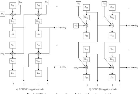 Figure 1 From Design Of Chaotic Block Cipher Operation Mode For