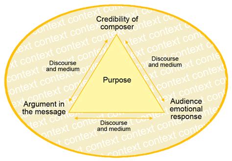 Rhetorical Triangle Photography