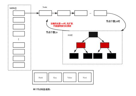 Hashmap源码解读 Wkkの笔记 好记性不如烂键盘
