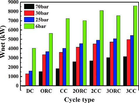 the maximum net power output at different lng vaporization pressures