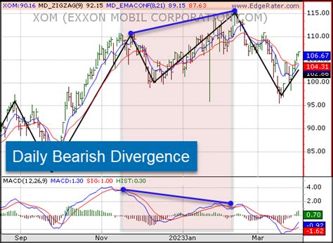 Decoding The MACD EdgeRater Academy