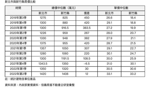 好驚人！新竹購屋總價3年暴增583萬 房價追上新北 地產天下 自由電子報