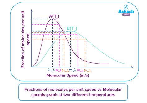 Maxwell Boltzmann Distribution Curve Equation And Effect Of Temperature