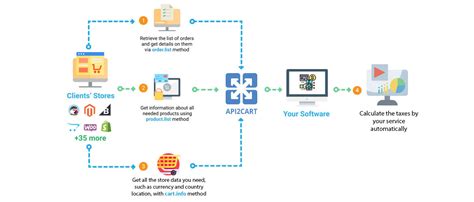 Finance Service Integration With Webasyst Shop Script Api2cart Unified Ecommerce Api