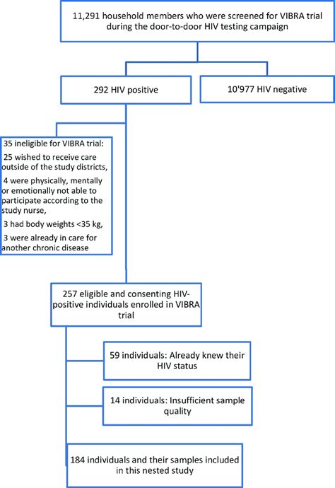 Study Sample Flow Https Doi Org Journal Pone G Download Scientific Diagram