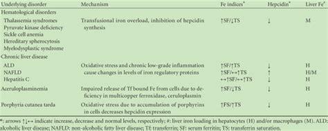 Summary Of Secondary Iron Overload Disorders Download Table