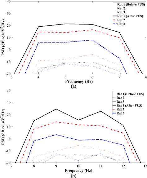 PSD Of The EEG Signal Responses Of Rats Before And After Shock Wave Download Scientific
