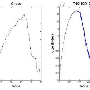 Size Of Bit Vector Databases At Each Node Download Scientific Diagram