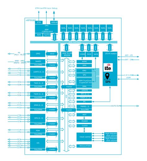 Nordic Semi Nrf9160 Low Power Lte M And Nb Iot Wireless Modem For