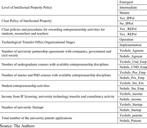 Variables Indicator Possible Answers Download Table