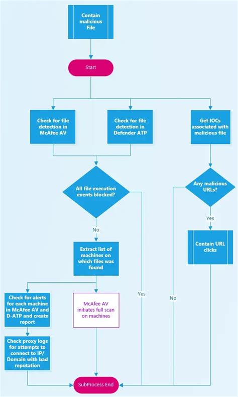 Yet Another Phishing Incident Response Playbook Cybersecurity Dev Blog