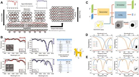 Inverse Design Of Plasmonic Metasurfaces Via Deep Learning A A Dnn Download Scientific
