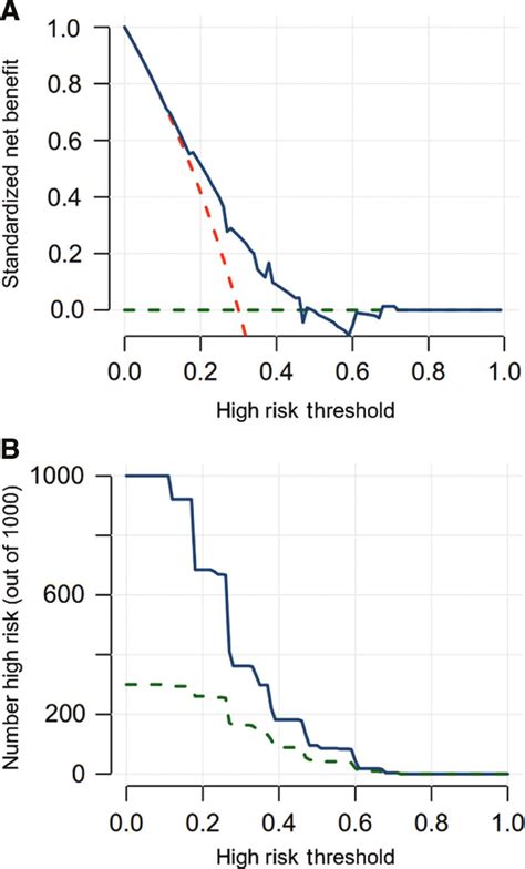 a decision curve analysis blue solid line indicates the nomogram