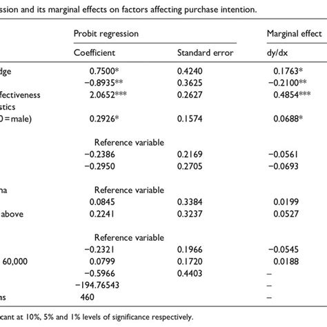 Probit Regression And Its Marginal Effects On Factors Affecting