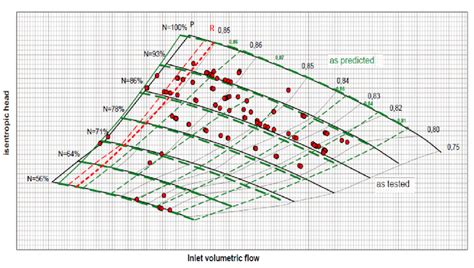 Comparison Of As Tested And As Predicted Compressor Performance Map