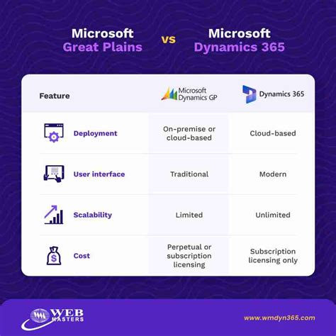 Microsoft Dynamics 365 Vs Great Plains