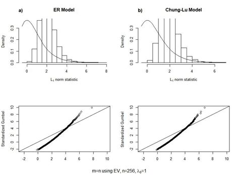 Top Figures Are Histogram Density Plots Of The L 1 Norm Statistics