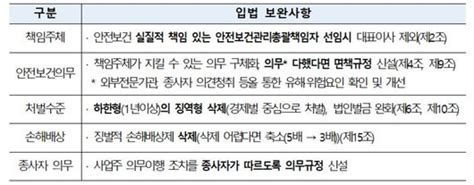“사장님 잡혀가면 회사 망한다”50인미만 사업장 10곳 중 9곳 “중대재해처벌법 준비 안돼” Zum 뉴스