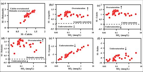 Bivariate Plots Of Saturation Indices For Geochemical Modeling A