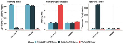 text editing benchmark repeated for different operation modes involving