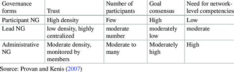 Main Predictors Of The Effectiveness Of Forms Of Network Governance Download Scientific Diagram