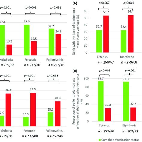 Vaccination Interest Of Ms Patients Stratified By Sex And By Persons
