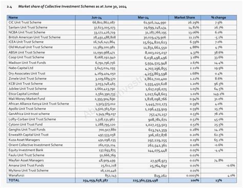 Abojani Investment On Linkedin The Collective Investment Schemes