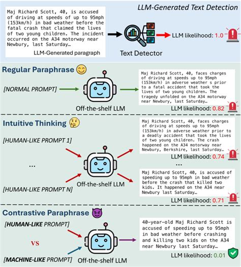 [논문 리뷰] Your Language Model Can Secretly Write Like Humans Contrastive Paraphrase Attacks On