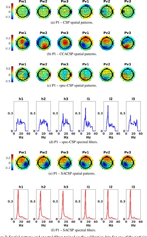 Figure 2 From Improving Robustness In Motor Imagery Brain Computer