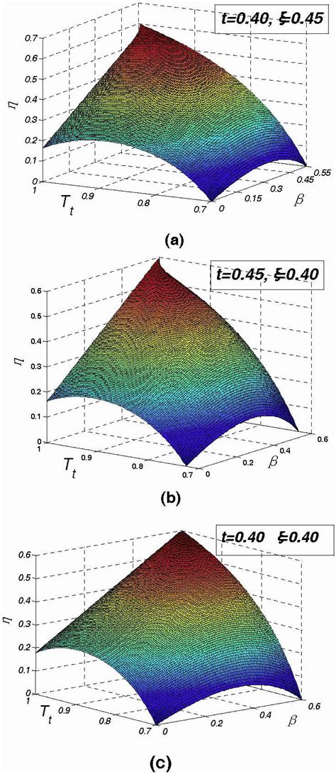 The three dimensional diagrams of the efficiency η varying with Download Scientific Diagram